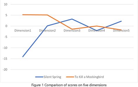 Figure 1 From A Corpus Based Comparative Analysis Of Linguistic Features In Silent Spring And To