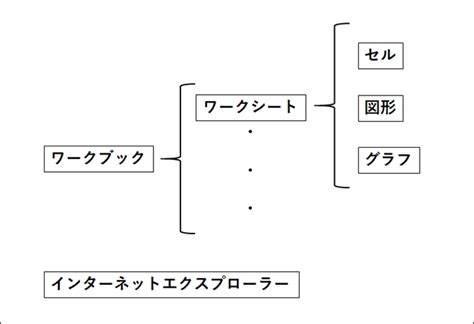 なかなか理解できなかったマクロ（excel Vba）の「オブジェクト」について、セルの計算を例にあげて説明 はじめろぐ