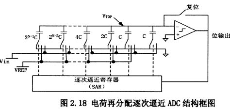 电荷再分配型sar adc 知乎