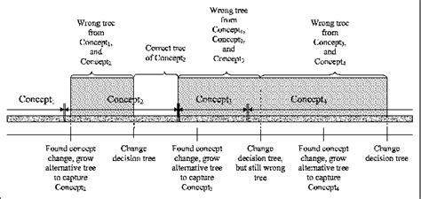 Not Any Time Problem Of Incremental Classifier Download Scientific