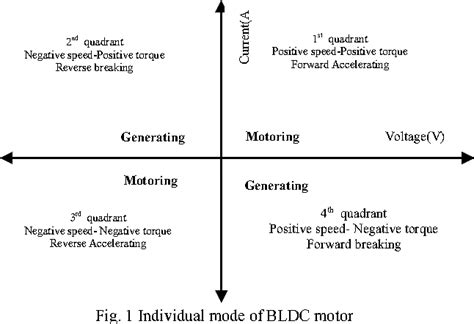 Figure I From Speed Control Of Bldc Motor For Four Quadrant Operation
