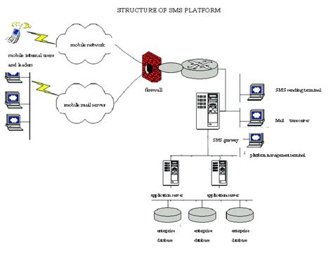 The Schematic Diagram Of The System Structure The Enterprise SMS Platform Download Scientific