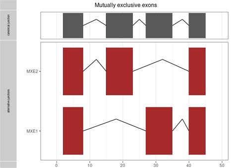 aberrant splice junction analysis with associated mutations splice2neo