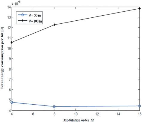Comparison Of Total Energy Consumption Per Bit Over Modulation Order Download Scientific