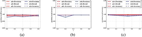 Figure 13 From Evasion Robust Classification On Binary Domains