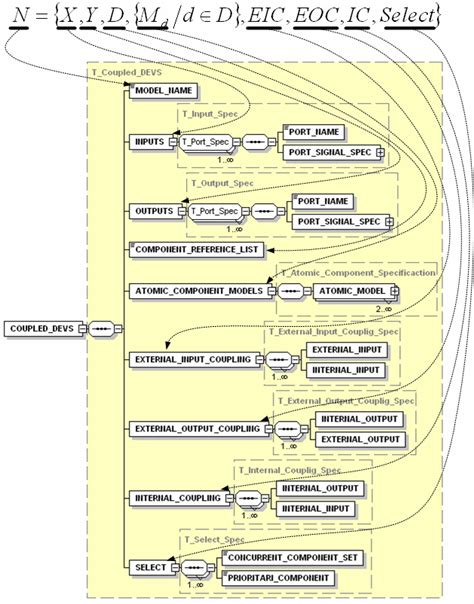 Devs Xml Schema For Coupled Models Download Scientific Diagram