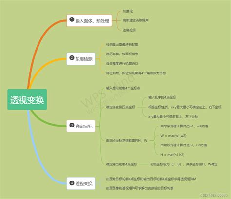 边缘检测 轮廓提取 透视变换实战图像轮廓提取与边缘检测 Csdn博客