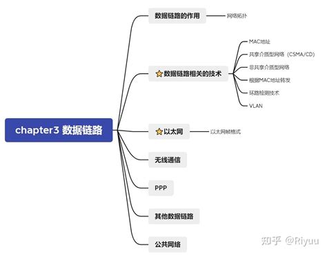 （计算机网络基础）《图解tcpip》笔记chapter3数据链路 知乎