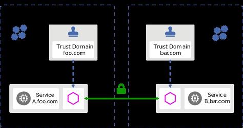 Kubernetes How To Configure Istio For Mesh Federation Without Service