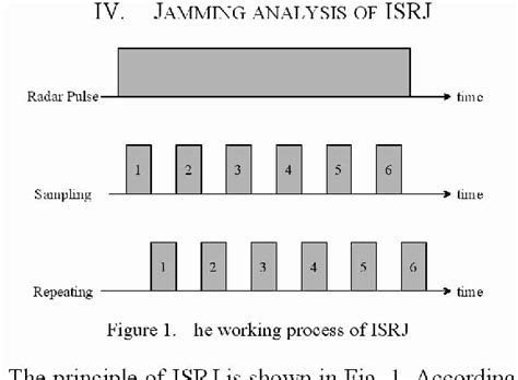 Table 1 From Performance Analysis Of Intra Pulse Modulation Waveform