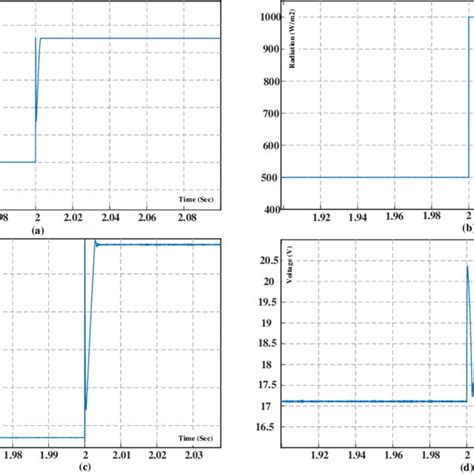 Pv Output Characteristics With Abrupt Variation In Solar Radiationa Download Scientific