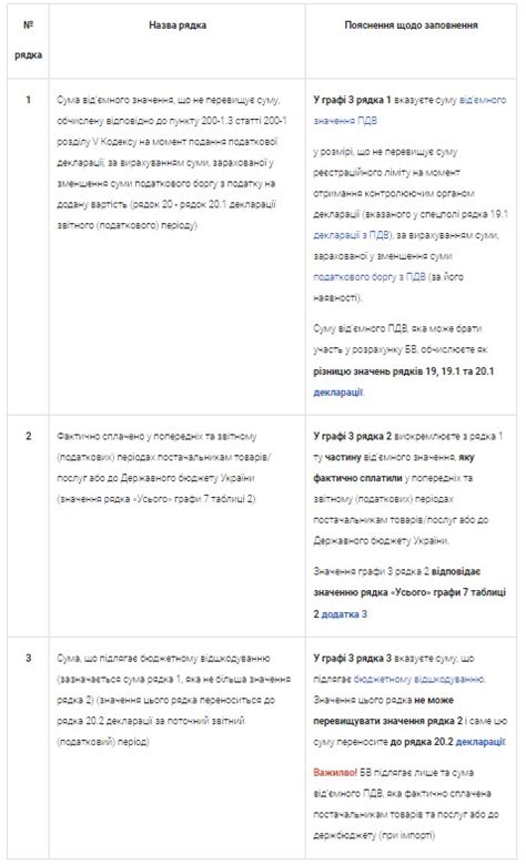 Додаток 3 до декларації ПДВ