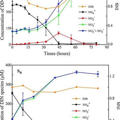 Time Series For The Concentrations Of Ammonium Nitrite And Nitrate In