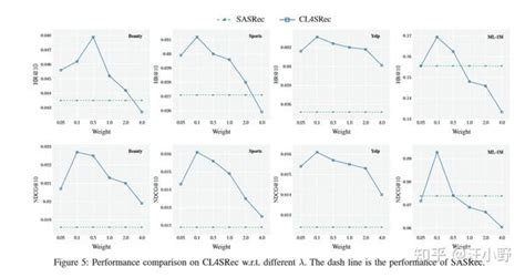 推荐系统与深度学习（20） Icde22 北大 Cl4srec：基于对比学习的序列推荐 知乎