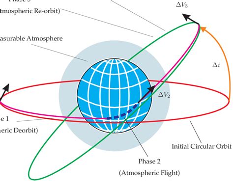 Spacecraft Orbit Chart
