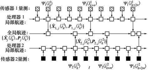 Distributed Multisensor Multitarget Tracking Algorithm With Time Offset