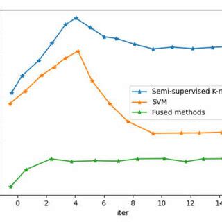 Comparison Of Three Iterative Algorithms Download Scientific Diagram