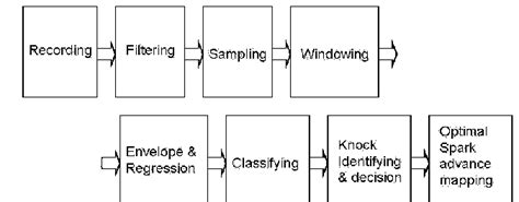 The Process Of Detection And Identification Knock Download Scientific
