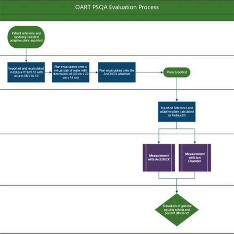 Gamma Passing Rate For Arccheck Expected Dose As The Reference Compared Download Scientific