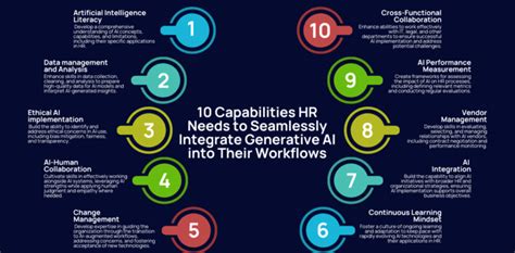 Integrating Generative Ai Into Workflows Capabilities Strategies