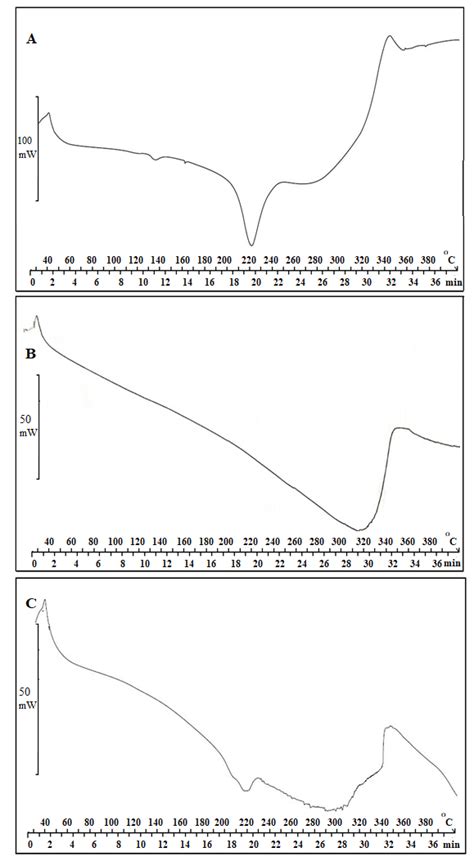 Dsc Thermograms Of Ap A Hpβcd B And Ap Hpβcd Complex Ratio