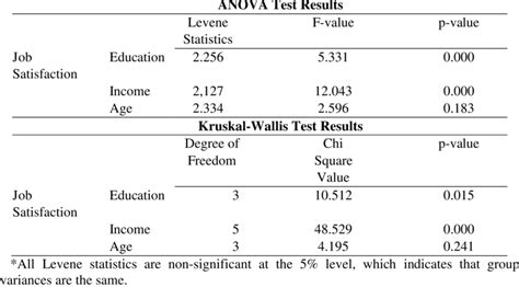 Parametric And Non Parametric Test Results For Comparing Means Of More Download Table