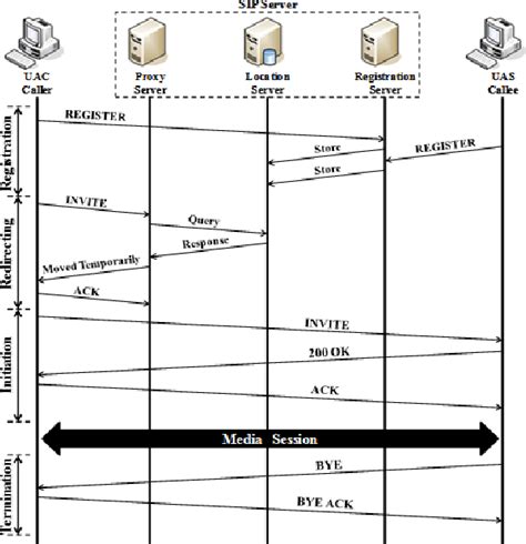 Figure 1 From Performance Enhancement For Qos In Voip Applications Over