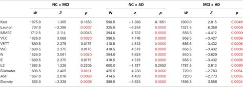 Pairwise Group Comparison With Bonferroni Corrected Significant