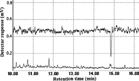 Analysis By Gas Chromatography With Flame Ionization Detection And Download Scientific Diagram