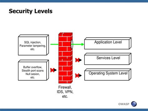 PPT Learning Web Application Firewall Benefits And Caveats PowerPoint Presentation ID 1981934