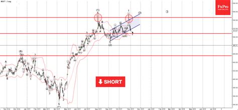 Forex Microsoft Wave Analysis 3 November 2025 Technical Analysis