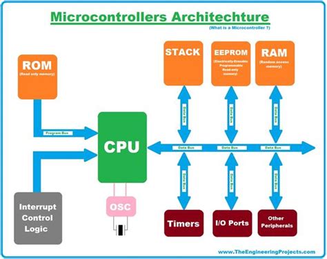 What Is A Microcontroller Programming Definition Types Examples The Engineering Projects