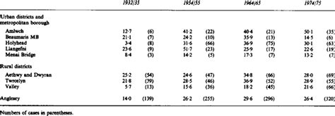 Average Annual Age Sex Standardised Rates For Acute Appendicitis Per Download Table