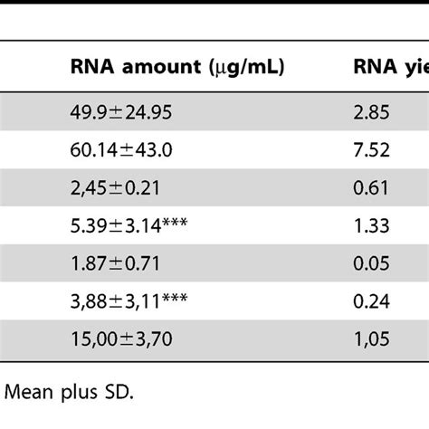 Nanodrop Spectrophotometer Results From The Different Rna Extraction Download Table