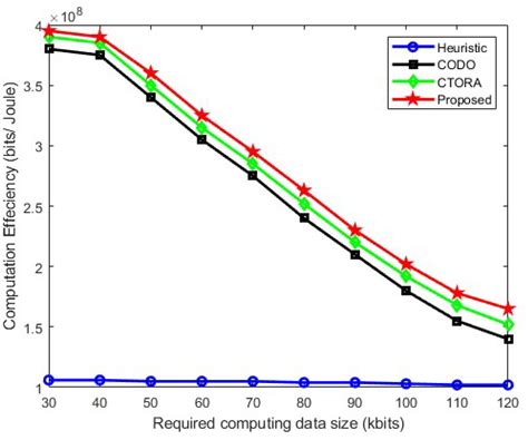 Energy Efficiency Optimisation Of Joint Computational Task Offloading And Resource Allocation