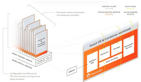 Microvm And Firecracker Discover Advantages And Disadvantages