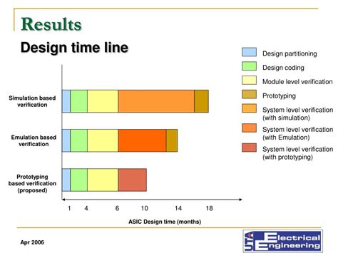 ppt fpga prototyping for fast and efficient verification of asic h 264 decoder powerpoint