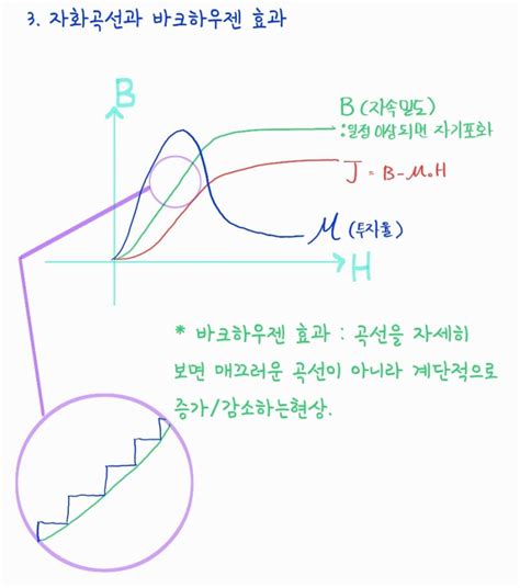 전기기사전기산업기사 전기자기학 13강 자성체와 자기회로 개념 네이버 블로그