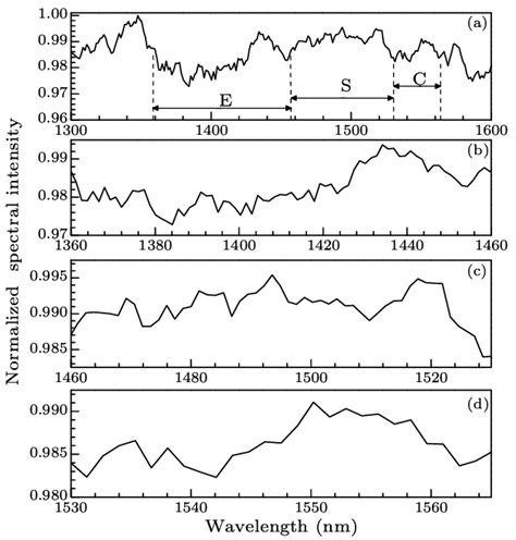 A The Normalized Intensity Of Output Spectrum From 1300 To 1600 Nm Download Scientific