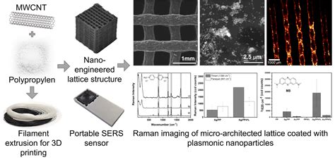 3d Printed Nanocomposite Sensor For Water Pollution Monitoring