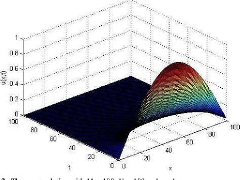 Figure 1 From A Parallel Cranknicolson Finite Difference Method For
