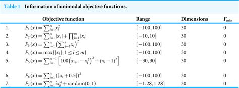 Table 1 From A New Optimization Algorithm Based On Mimicking The Voting