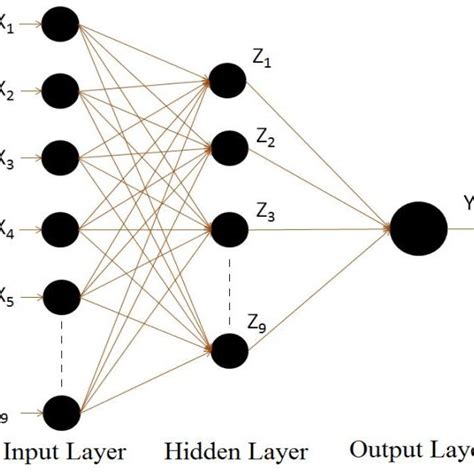 The Proposed Neural Network Model Input Layer Hidden Layer And Output