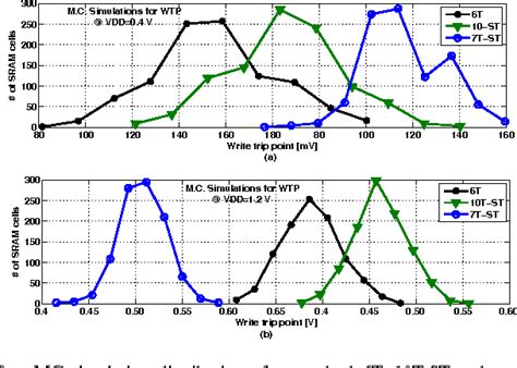 Figure 1 From A Subthreshold Single Ended Io Sram Cell Design For