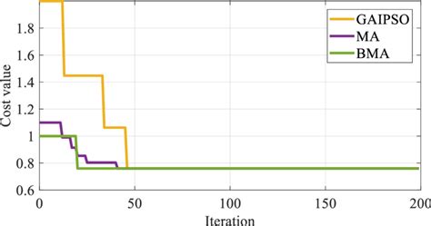 the convergence profile of the analyzed algorithms download