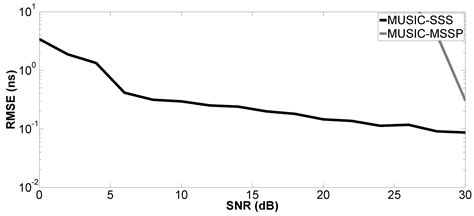 Sensors Free Full Text Signal Subspace Smoothing Technique For Time Delay Estimation Using