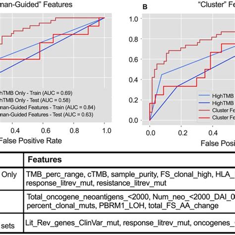 Performance Of Ml Algorithms And Tmb Alone In Predicting Anti Pd1
