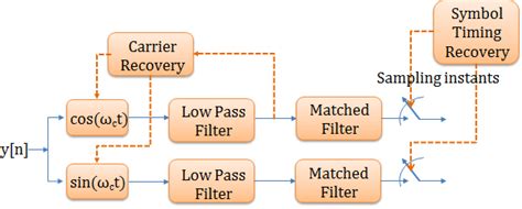 Symbol Timing Recovery For Qpsk Digital Modulations Gaussianwaves