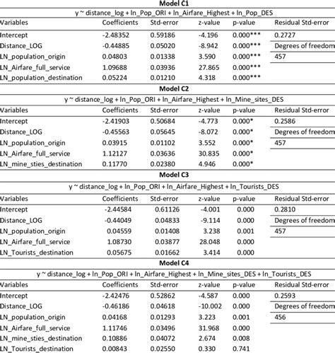 Ppml Estimation Results Of Gravity Model Based On The 25 Hour Driving Download Scientific