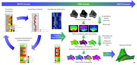 Integrated Workflow For Reservoir Characterization Download